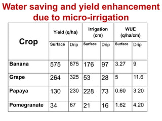 Micro irrigation, drip irrigation , what is drip irrigation ,what is ...