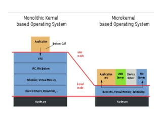 Microkernel | PPTX