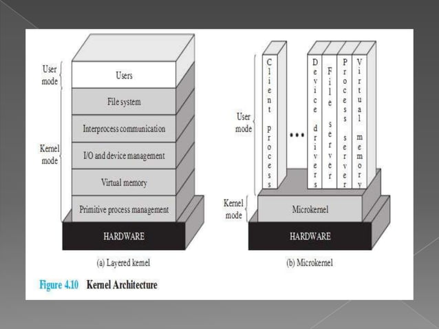 Microkernel Architecture Pptx Operating Systems Computer Software And Applications