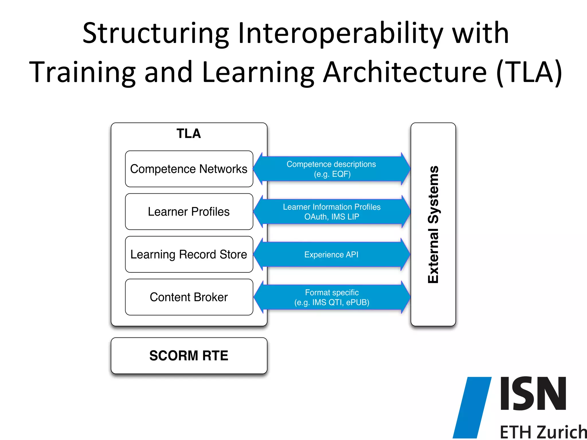 Interoperability standards for connecting micro-learning mobile apps with web-based LMS'es | PDF ...