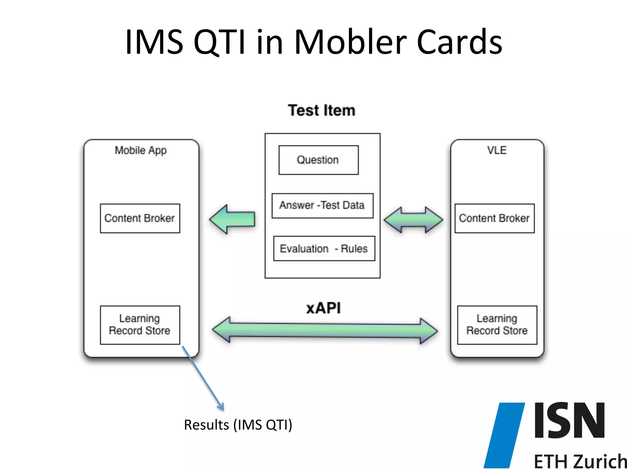 Interoperability standards for connecting micro-learning mobile apps ...