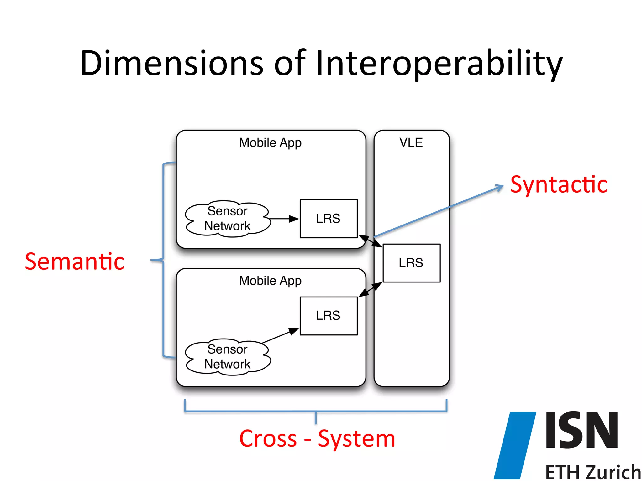 Interoperability standards for connecting micro-learning mobile apps with web-based LMS'es | PDF ...