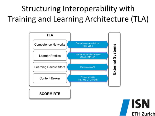 Interoperability standards for connecting micro-learning mobile apps with web-based LMS'es | PDF ...