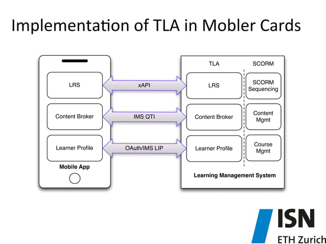 Interoperability standards for connecting micro-learning mobile apps with web-based LMS'es | PDF ...
