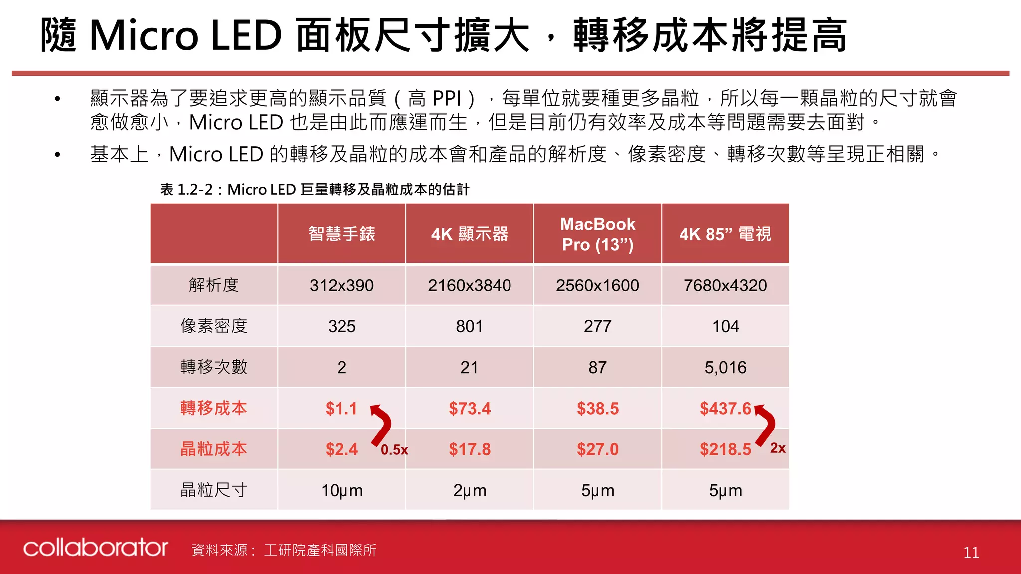 新趨勢：Micro LED | PDF