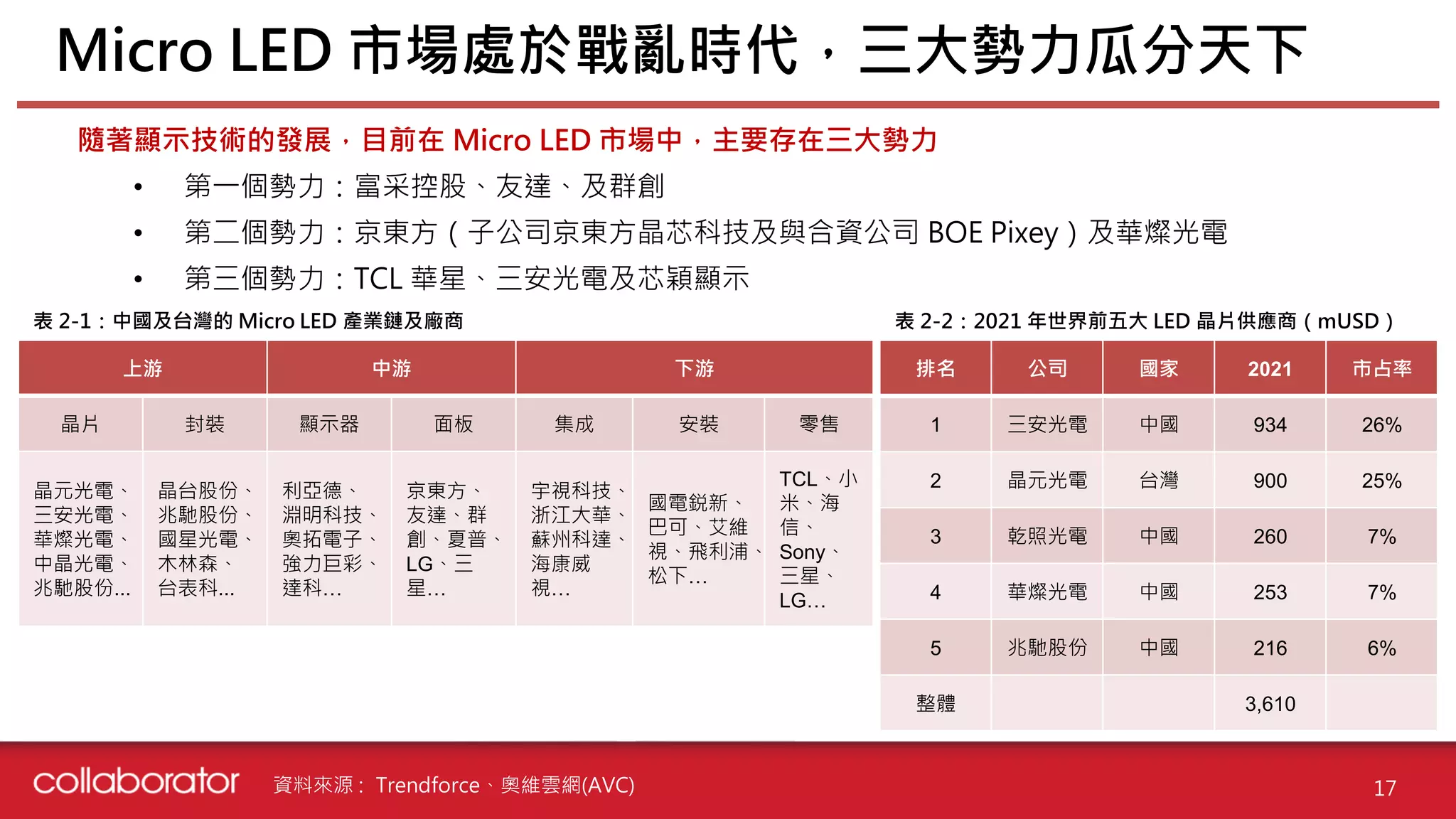 新趨勢：Micro LED | PDF