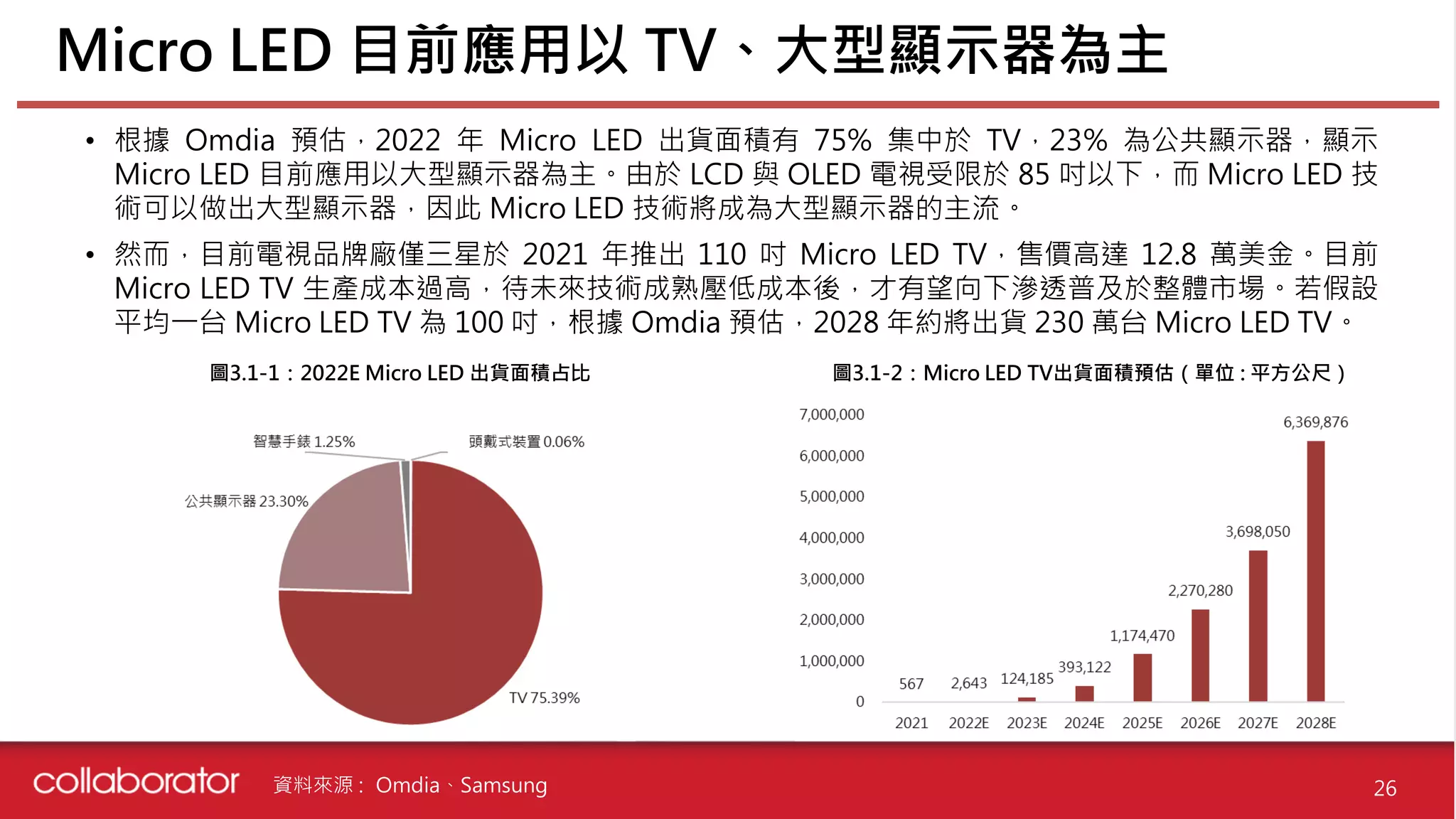 新趨勢：Micro LED | PDF