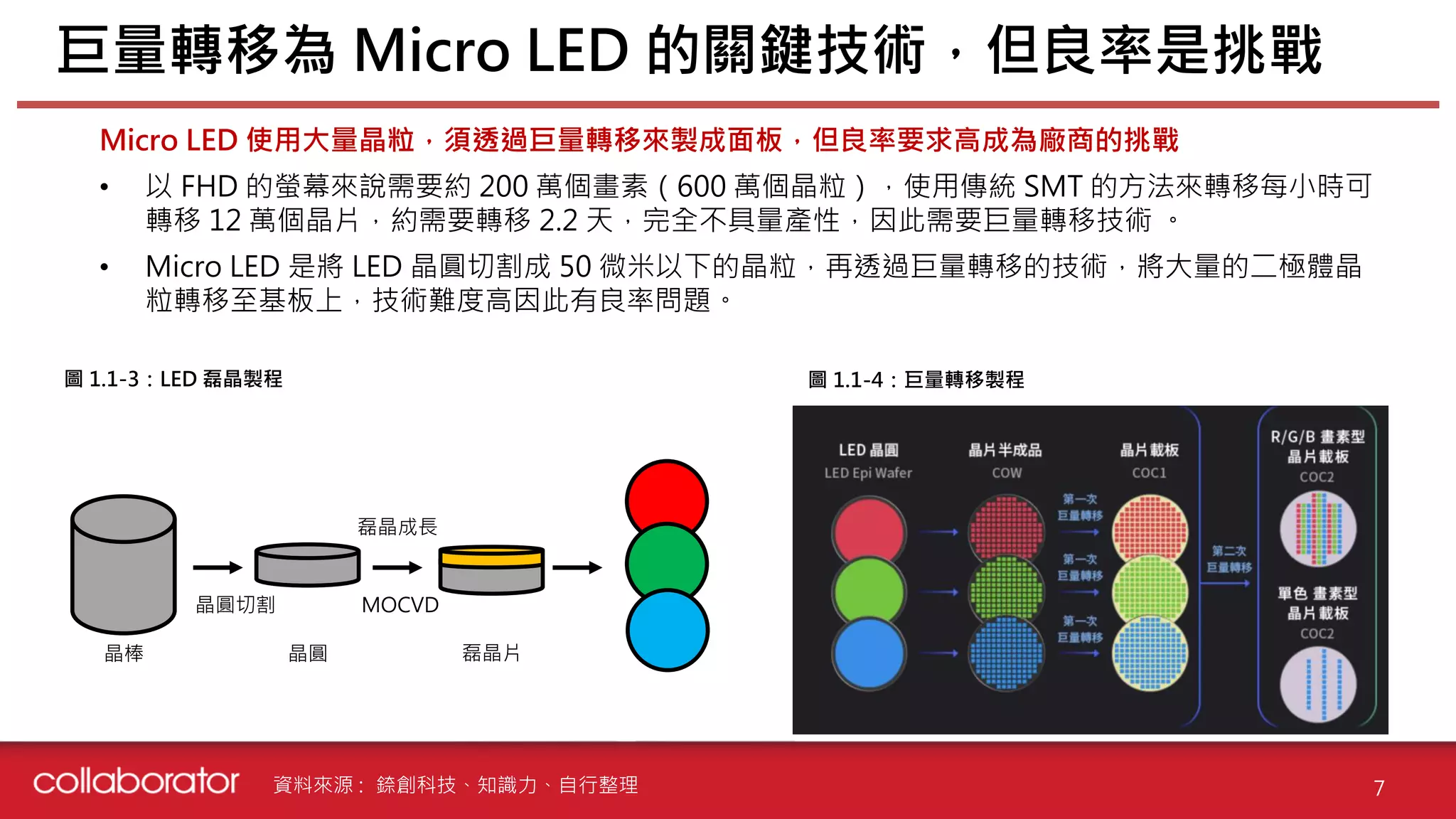 新趨勢：Micro LED | PDF