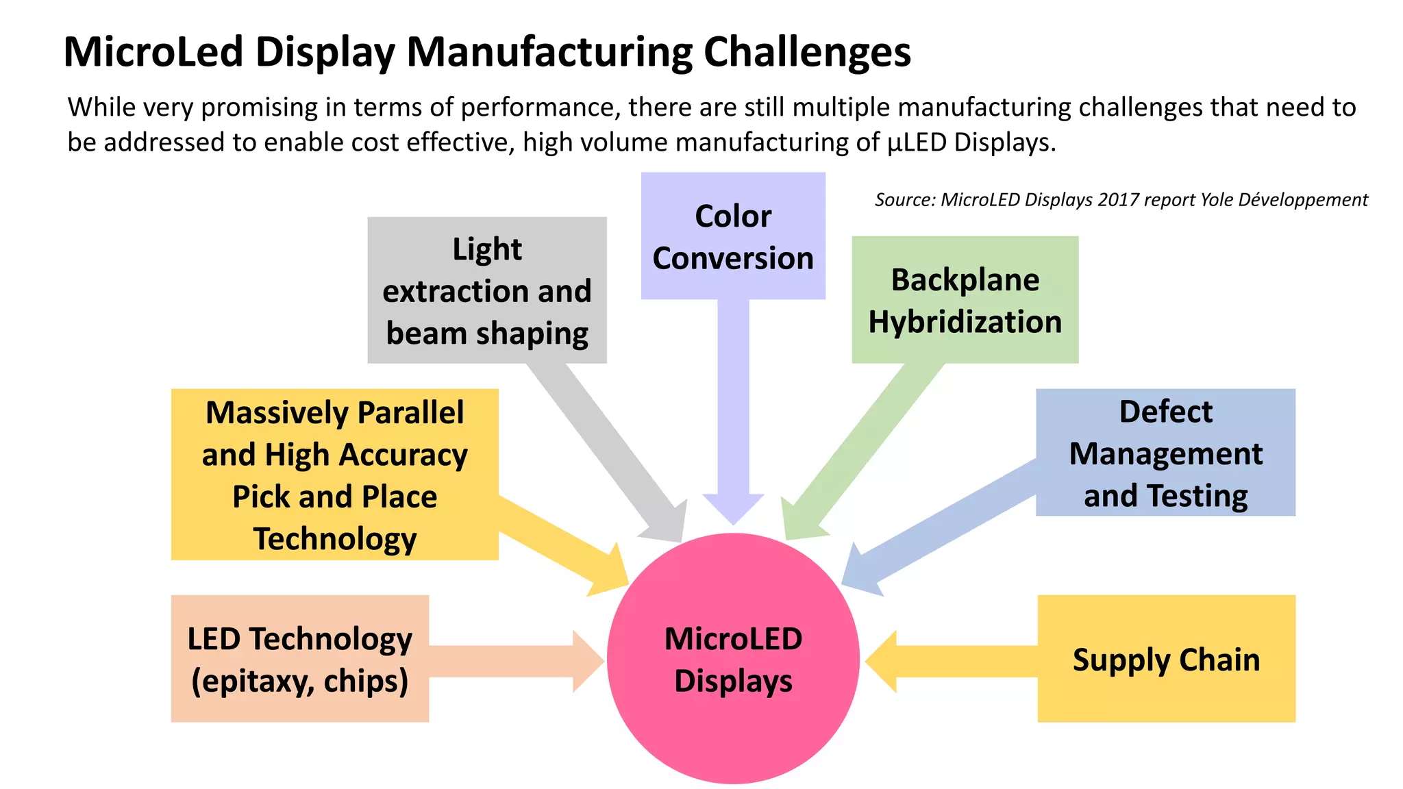 MicroLED : Latest Display Technology | PPT | PDF