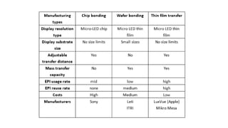 MicroLED : Latest Display Technology | PPT | PDF
