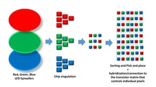 MicroLED : Latest Display Technology | PPT | PDF