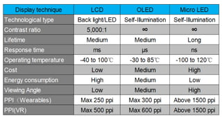 MicroLED : Latest Display Technology | PPT | PDF
