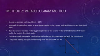 Resultant of Perpendicular Vector | PPTX