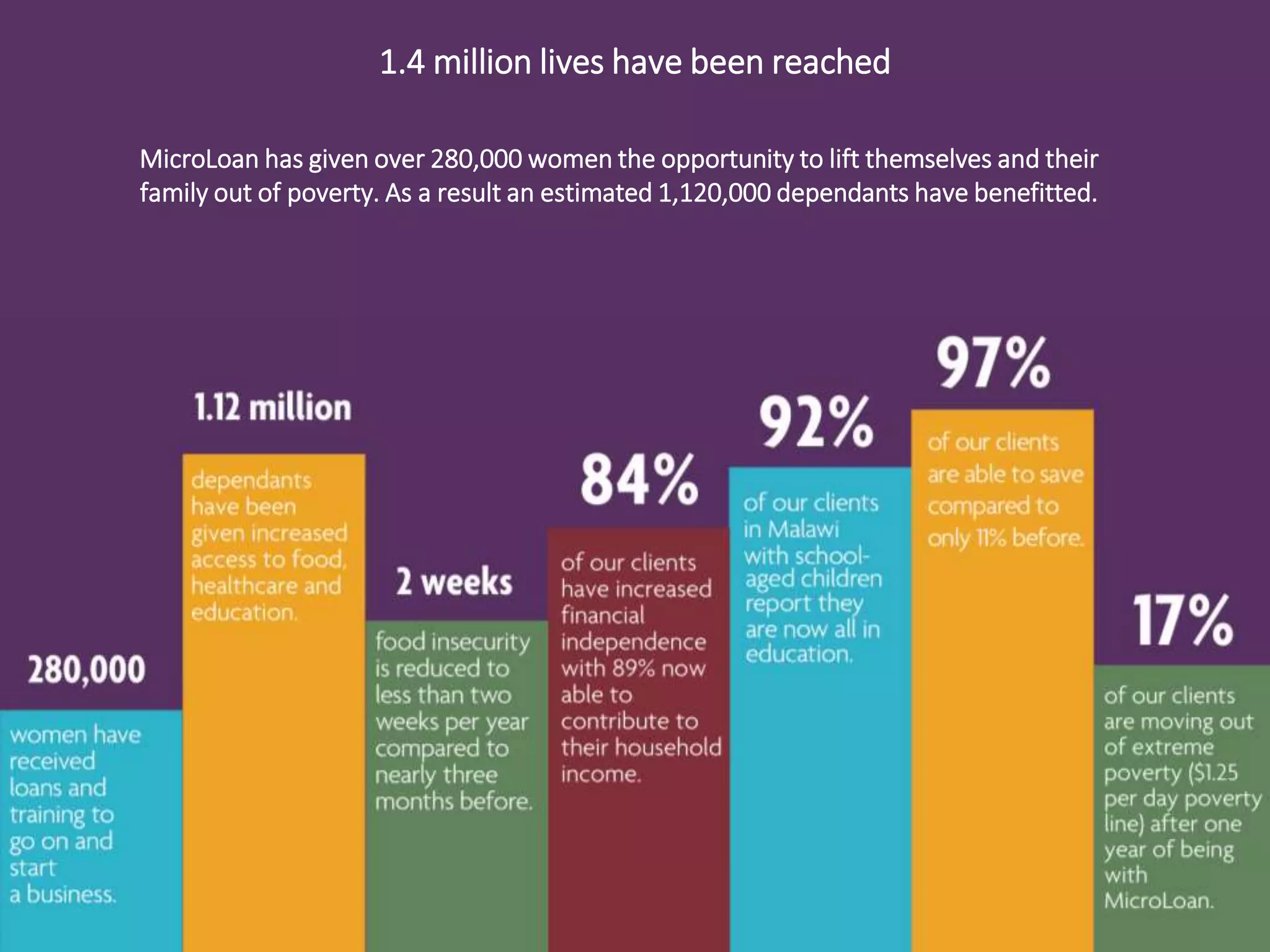 MicroLoan Foundation Presentation - 11th August 2021 | PPT