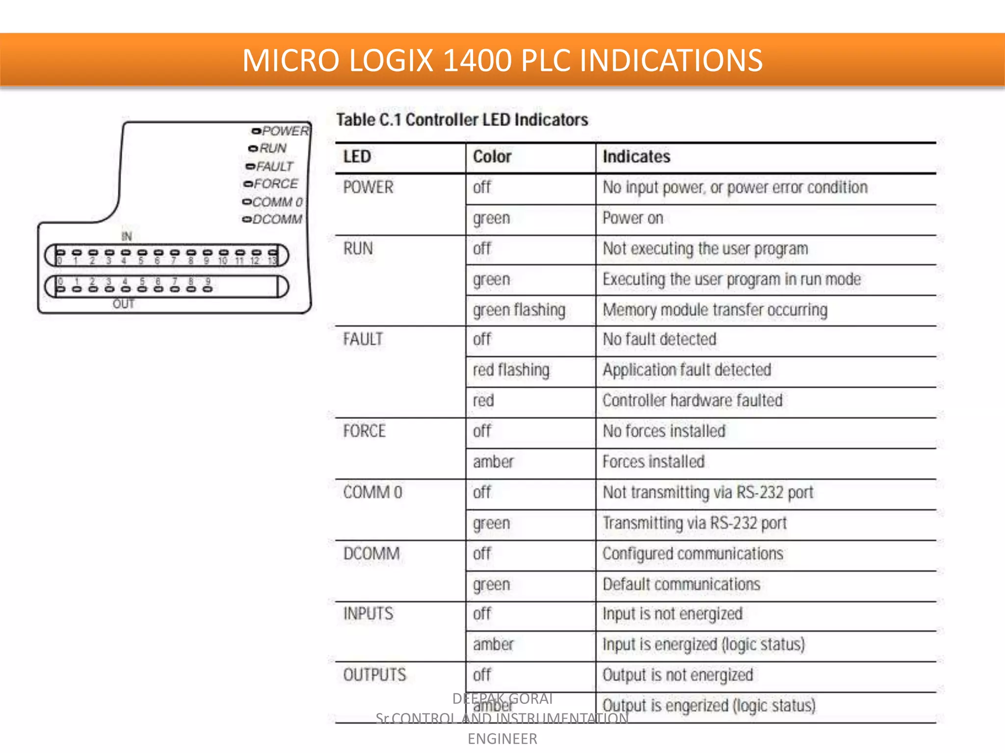 Allenbradley Micro logix 1400 Plc Hardware information Guide | PPTX