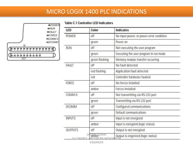 Allenbradley Micro logix 1400 Plc Hardware information Guide | PPTX