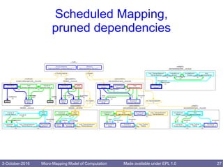 Local Optimizations in Eclipse QVTc and QVTr using the Micro-Mapping Model of Computation | PPT