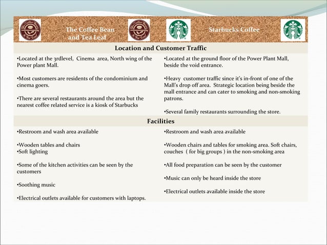 Micro market analysis coffee shop | PPT