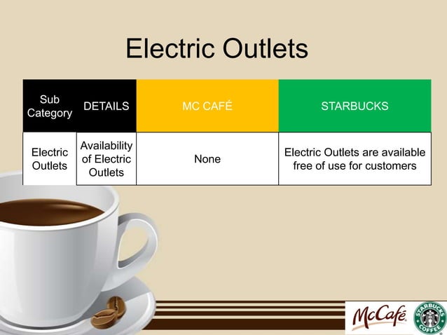 Micro market analysis for mc cafe & starbucks[1] | PPTX