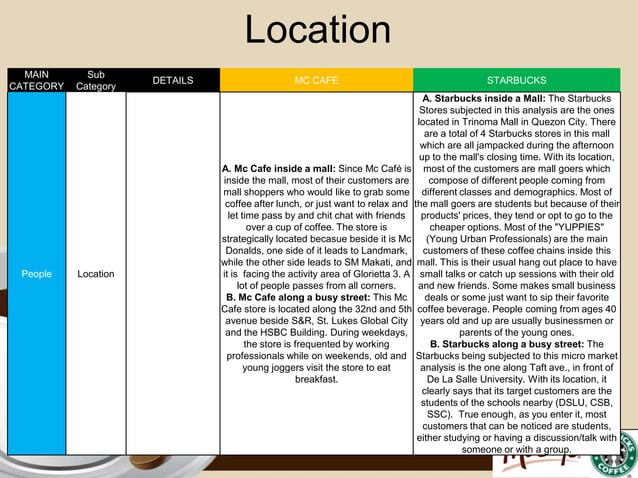 Micro market analysis for mc cafe & starbucks[1] | PPTX