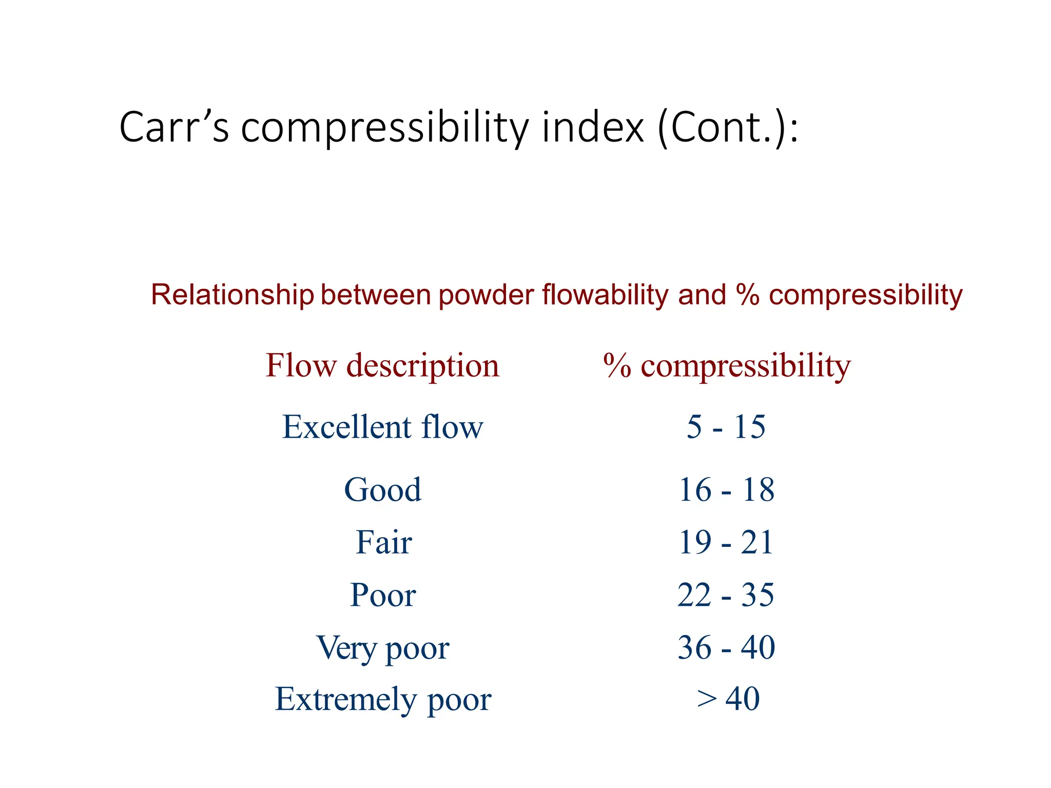 Micromeritics - Fundamental and Derived Properties of Powders | PPTX