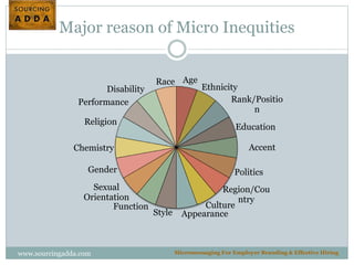 Micromessaging for Employer Branding & Effective hiring | PPTX