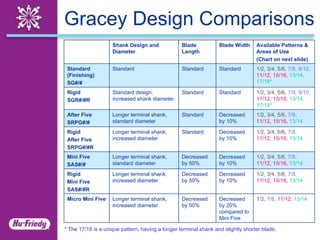 Micro Mini Five Gracey Curettes | PPT