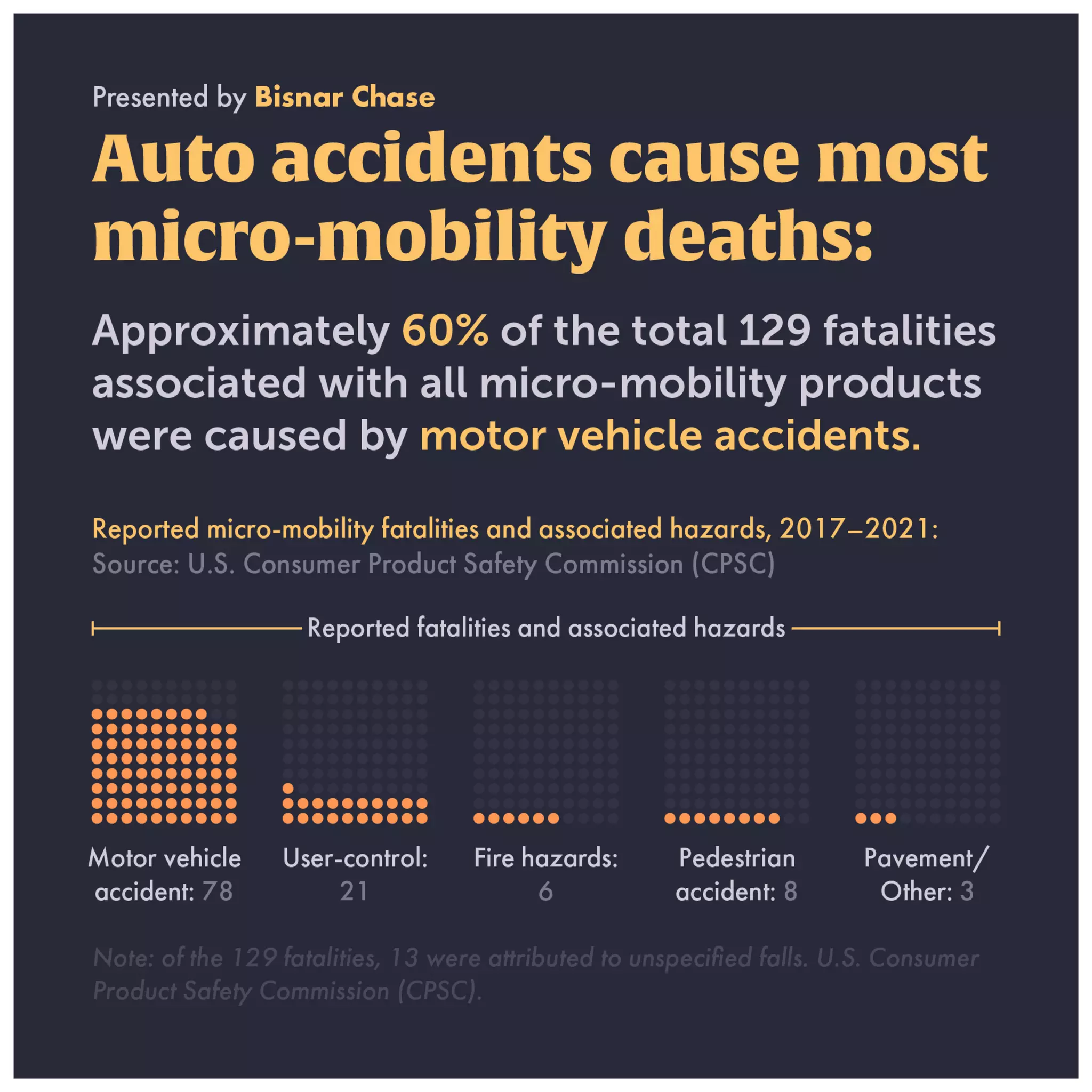 Micro-mobility products-related deaths, injuries, and hazard patterns | PDF