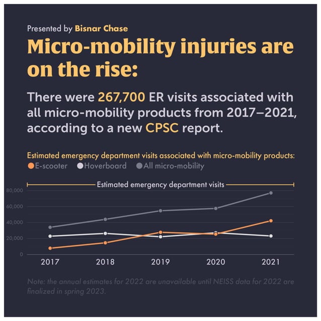 Micro-mobility products-related deaths, injuries, and hazard patterns | PDF