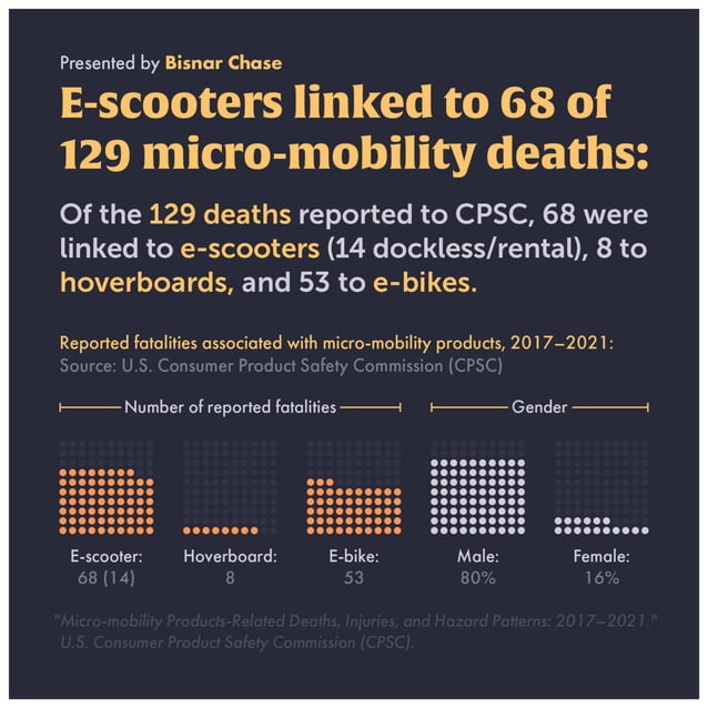 Micro-mobility products-related deaths, injuries, and hazard patterns | PDF