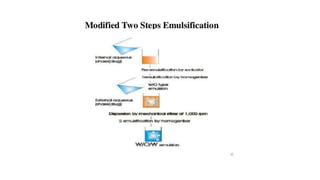 Microemulsion & multiple emulsion | PPTX