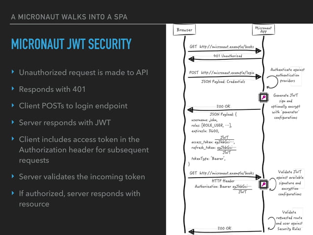 Micronaut For Single Page Apps | PPT