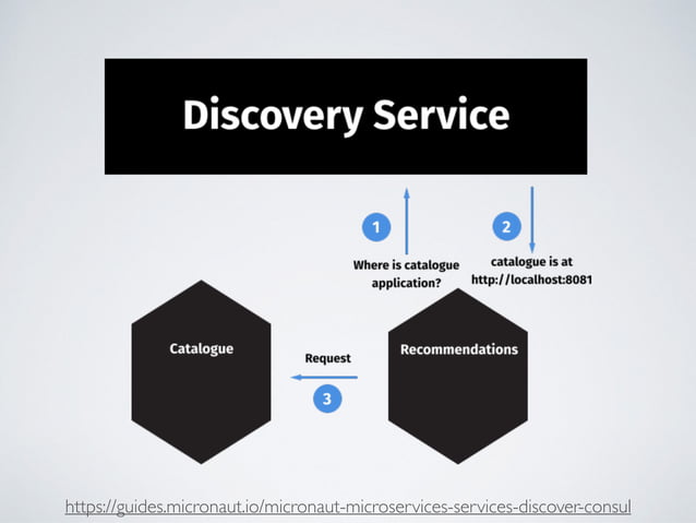Micronaut Launchpad | PPT