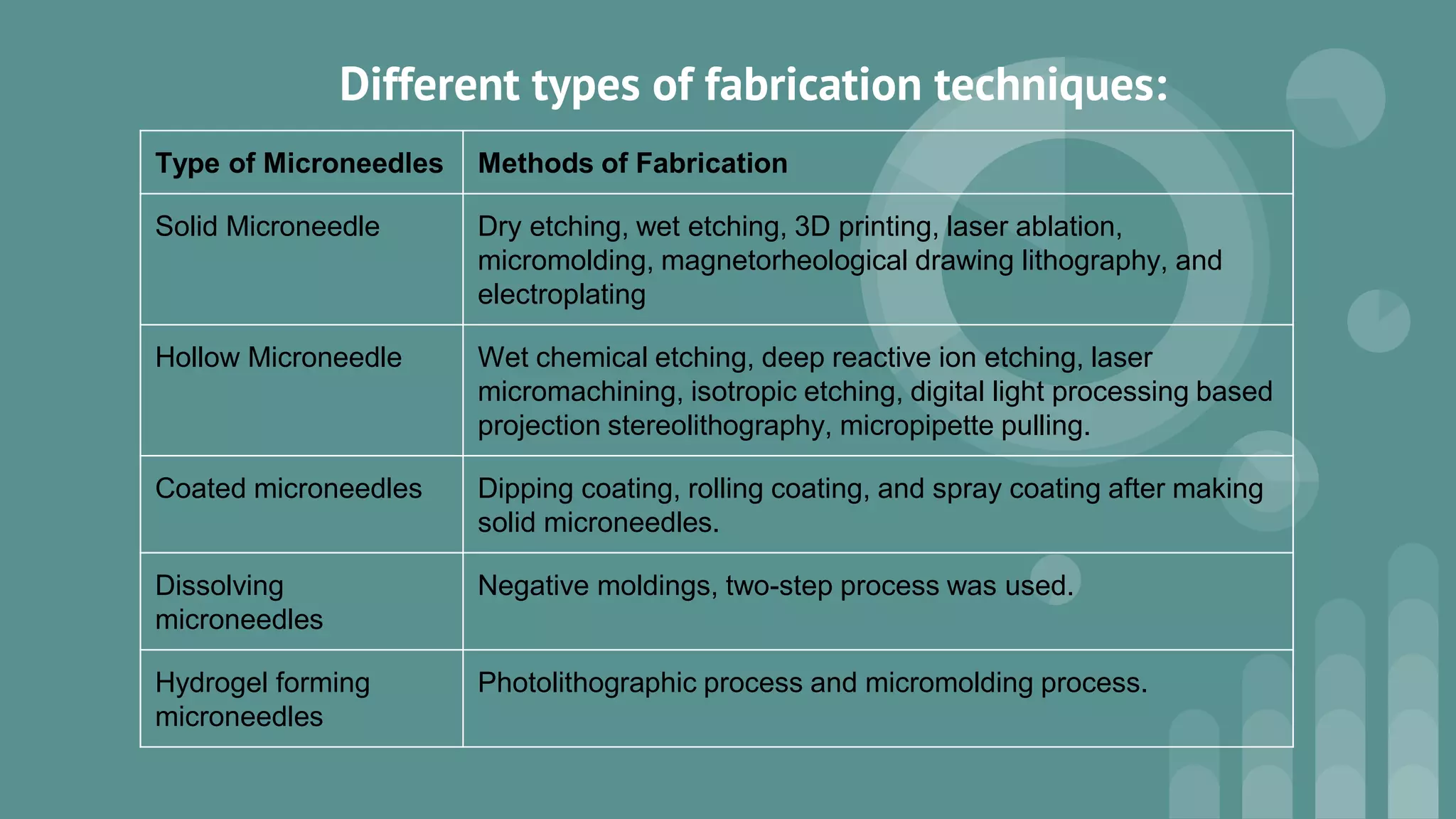 Microneedle a smart approch for transdermal drug delivery system | PPTX
