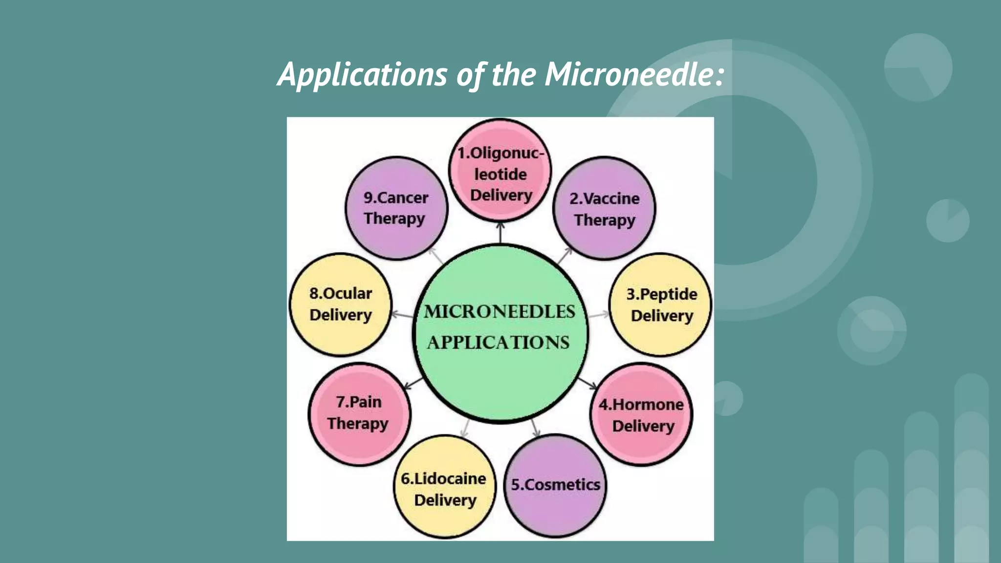 Microneedle a smart approch for transdermal drug delivery system | PPTX