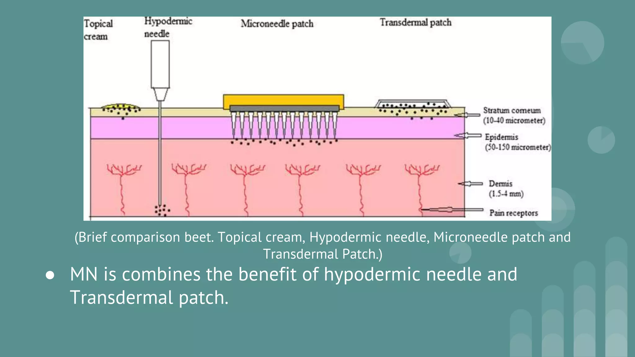 Microneedle a smart approch for transdermal drug delivery system | PPTX
