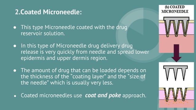 Microneedle a smart approch for transdermal drug delivery system | PPTX ...