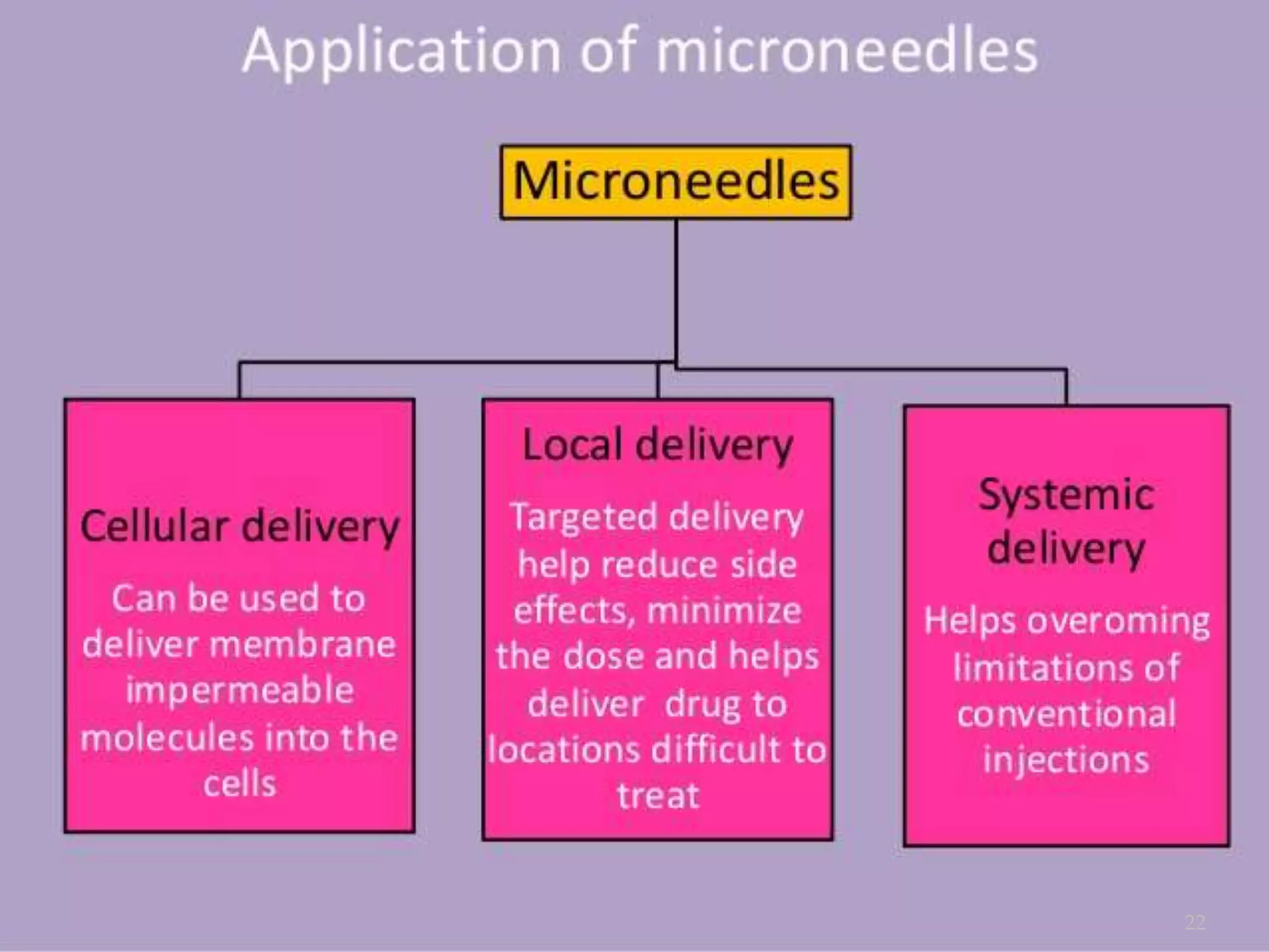 MICRONEEDLE: AN APPROACH FOR DRUG PERMEATION THROUGH TRANSDERMAL SYSTEM ...
