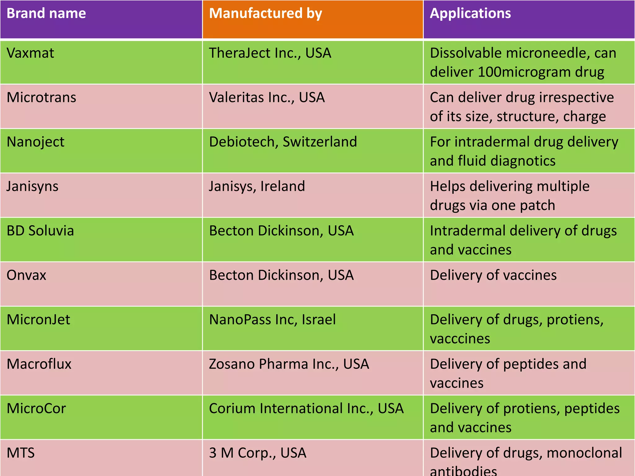 Microneedles in transdermal drug delivery | PPTX