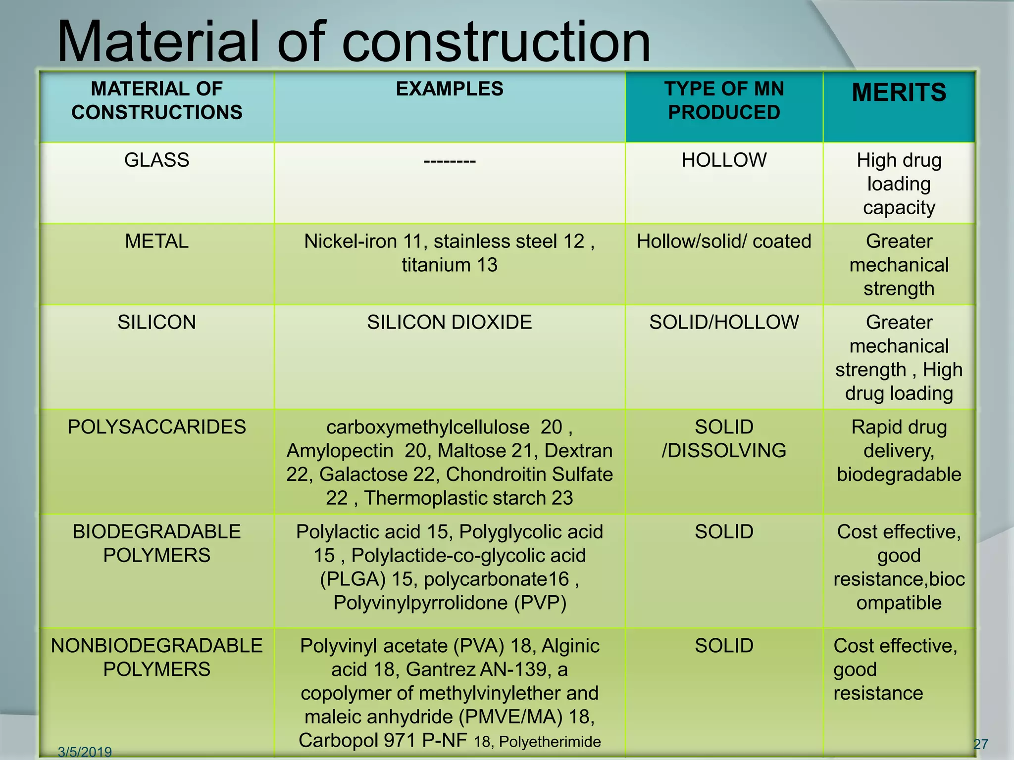 Microneedles in Transdermal Drug Delivery System | PPTX