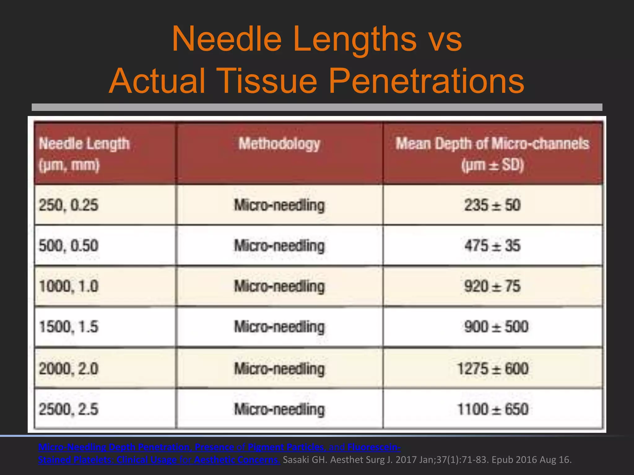 Microneedling & growth factors for acne scars | PPTX