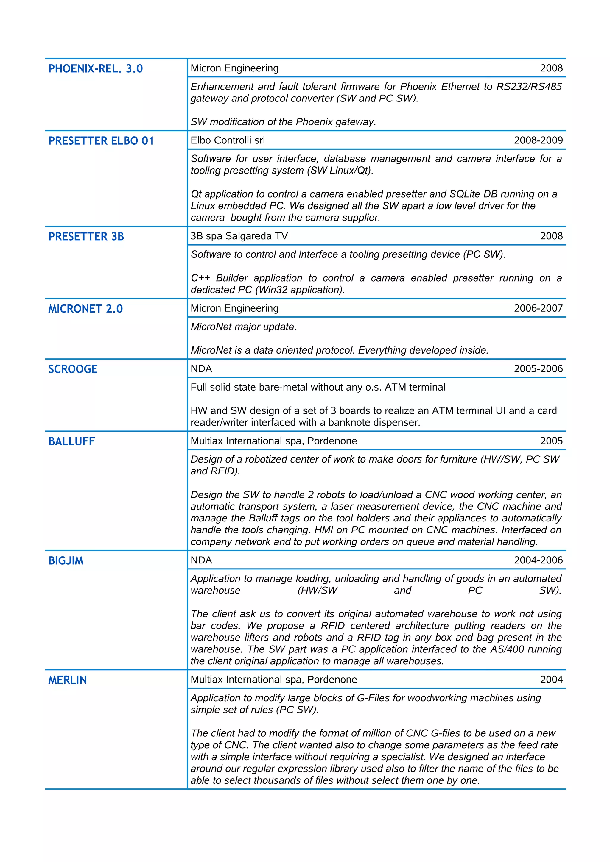 Micron projectsportfolio 2017 | PDF