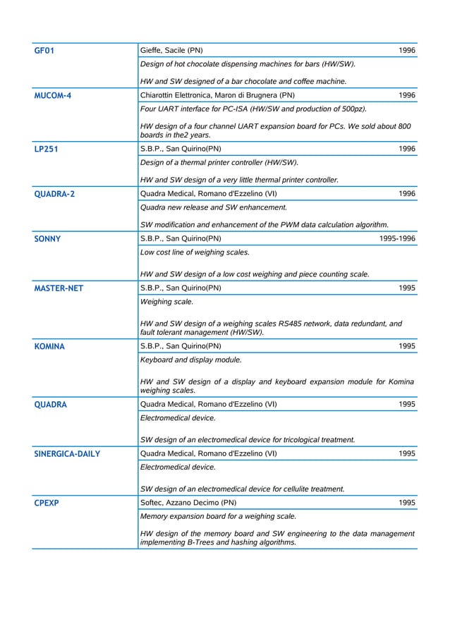 Micron projectsportfolio 2017 | PDF