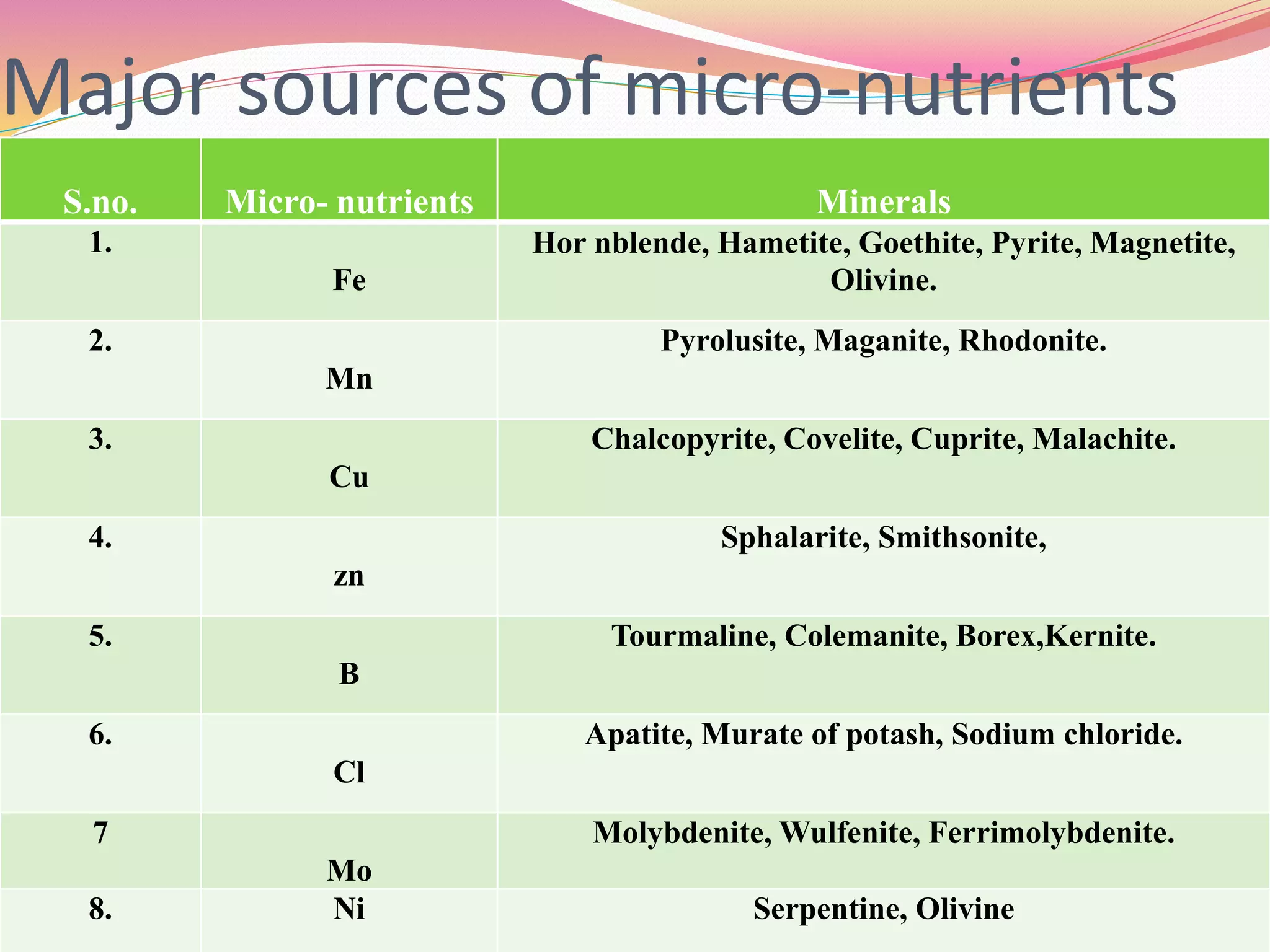 Micronutrients...Importance for plant nutrition | PPTX
