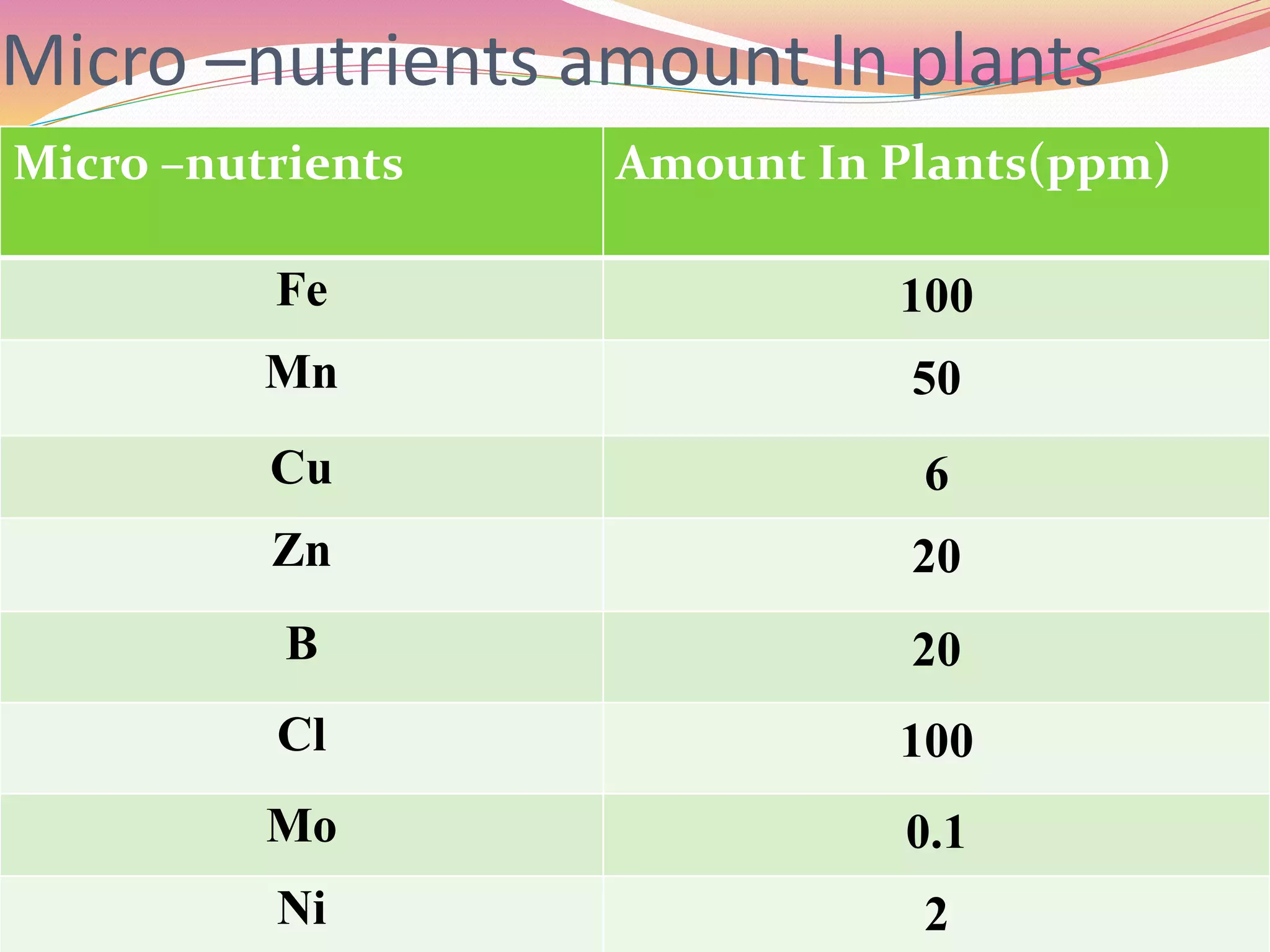Micronutrients...Importance for plant nutrition | PPTX