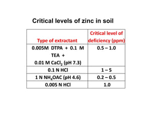 Soil fertility and fertilizer use micronutrients | PDF