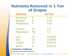 Grapevine micronutrient use & deficiency symptoms in the SJV of ...