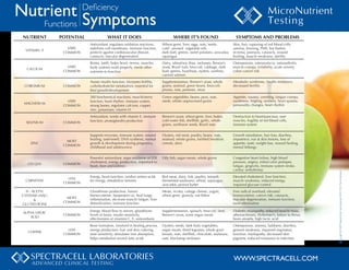 Micro Nutrient Testing - Spectracell | PDF