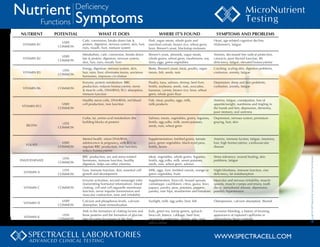 Micro Nutrient Testing - Spectracell | PDF