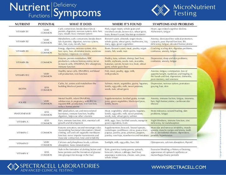 Micro Nutrient Testing - Spectracell